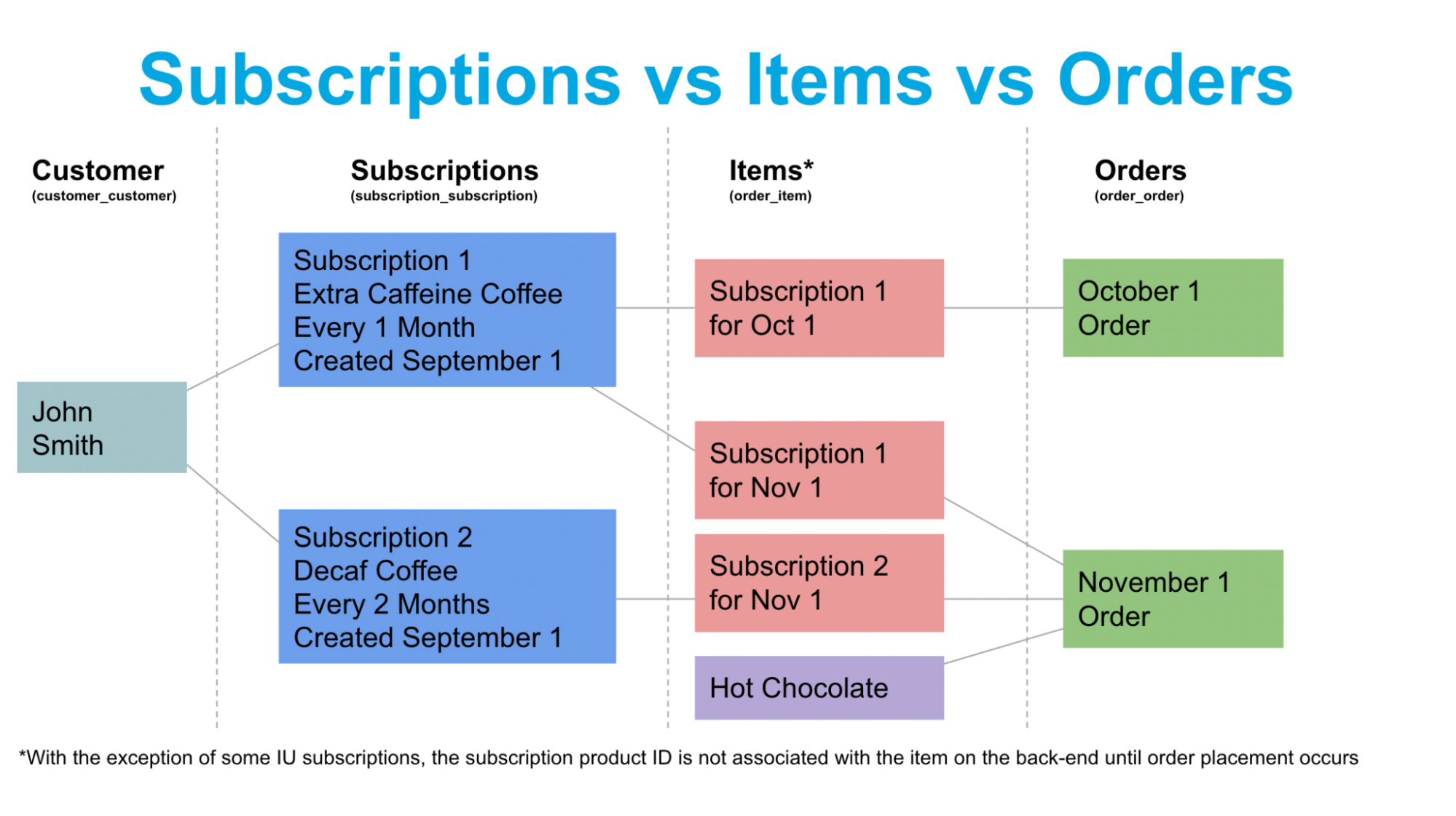 Data Model – Ordergroove Knowledge Center