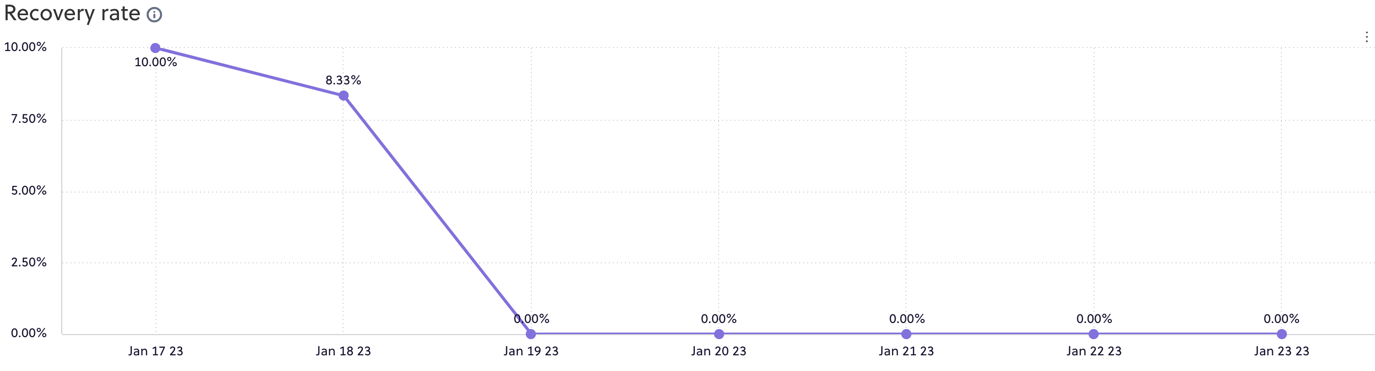 Recovery Optimizer – Ordergroove Knowledge Center